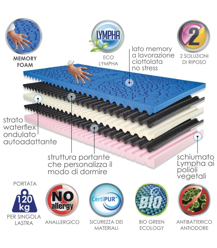 Materasso Matrimoniale Ortopedico Ergonomico Memory Alta Densità e Portata